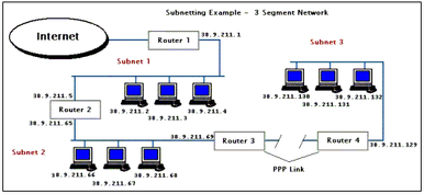 Subnetting and Supernetting | Internet36 Wikia | Fandom