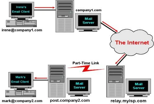 Email Servers | Internet36 Wikia | Fandom