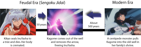 Sengoku jidai | InuYasha | Fandom