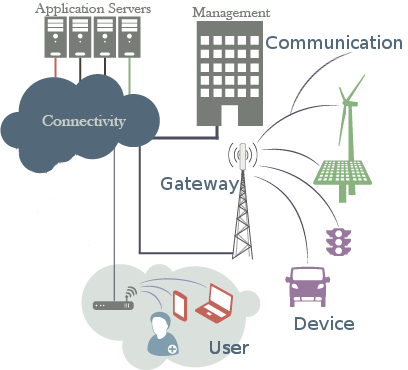 Practical implementation of an IoT application | Internet of Things ...