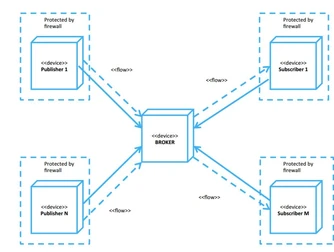 MQTT | Internet of Things Wiki | Fandom