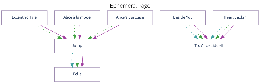 Arcaea Wiki:ProgressionGraphs/Ephemeral Page Switch | Arcaea Wiki | Fandom