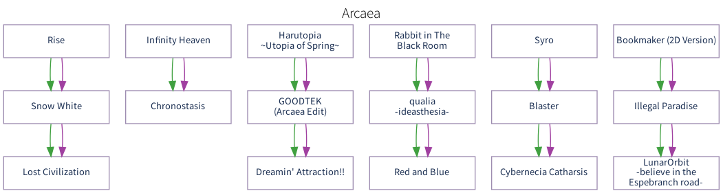 Arcaea | Arcaea Wiki | Fandom