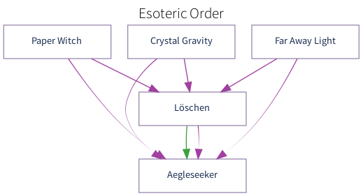 Esoteric Order | Arcaea Wiki | Fandom