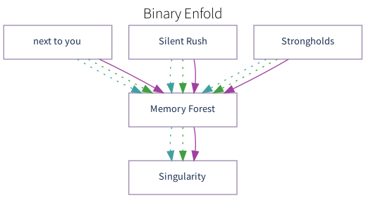 Arcaea Wiki:ProgressionGraphs/Binary Enfold Switch | Arcaea Wiki | Fandom