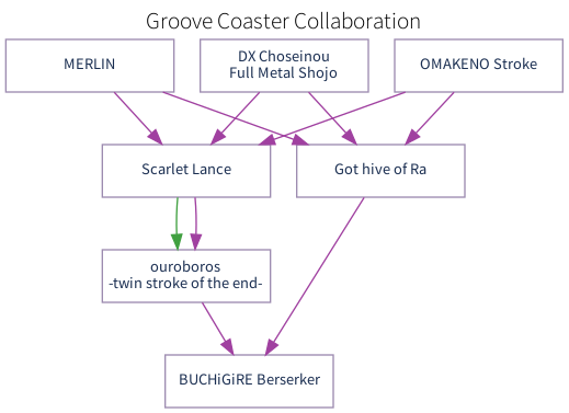 Groove Coaster Collaboration | Arcaea Wiki | Fandom