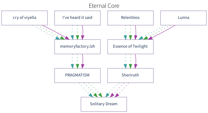 Arcaea Wiki:ProgressionGraphs/Eternal Core Switch | Arcaea Wiki | Fandom