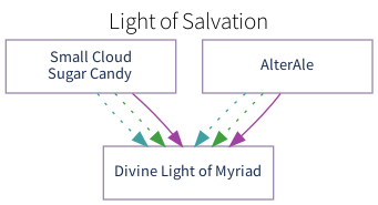 Arcaea Wiki:ProgressionGraphs/Light of Salvation Switch | Arcaea Wiki ...