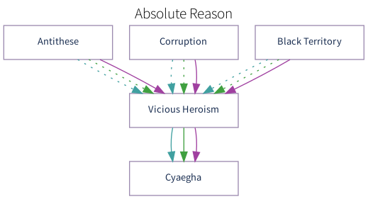 Arcaea Wiki:ProgressionGraphs/Absolute Reason Switch | Arcaea Wiki | Fandom