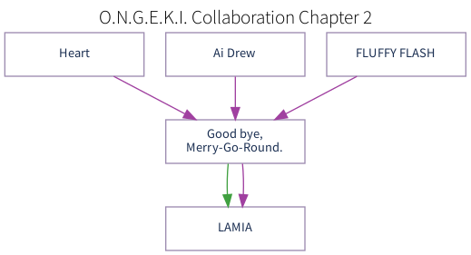 O.N.G.E.K.I. Collaboration Chapter 2 | Arcaea Wiki | Fandom