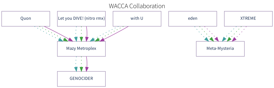 Arcaea Wiki:ProgressionGraphs/WACCA Collaboration Switch | Arcaea Wiki ...