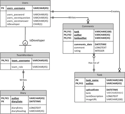 Database Design | IP1 Wiki | Fandom