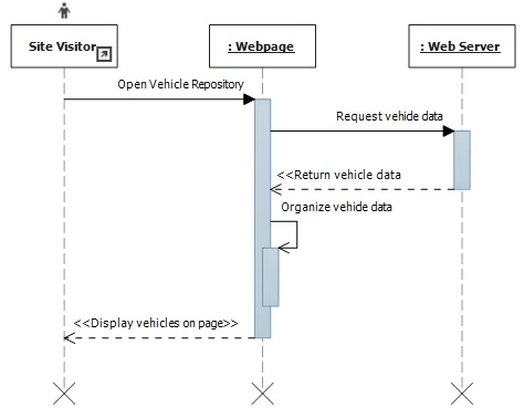 Sequence Diagrams | IP1 Wiki | Fandom