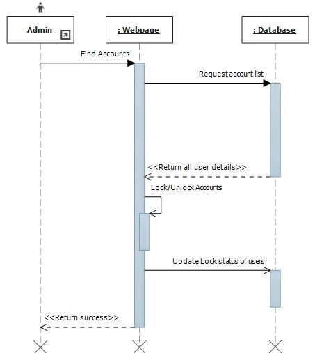 Sequence Diagrams | IP1 Wiki | Fandom