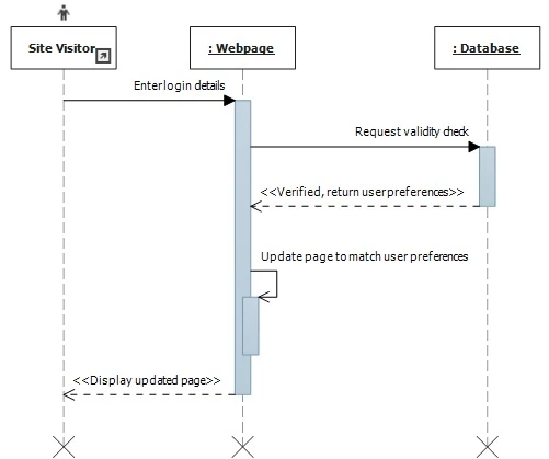 Sequence Diagrams | IP1 Wiki | Fandom