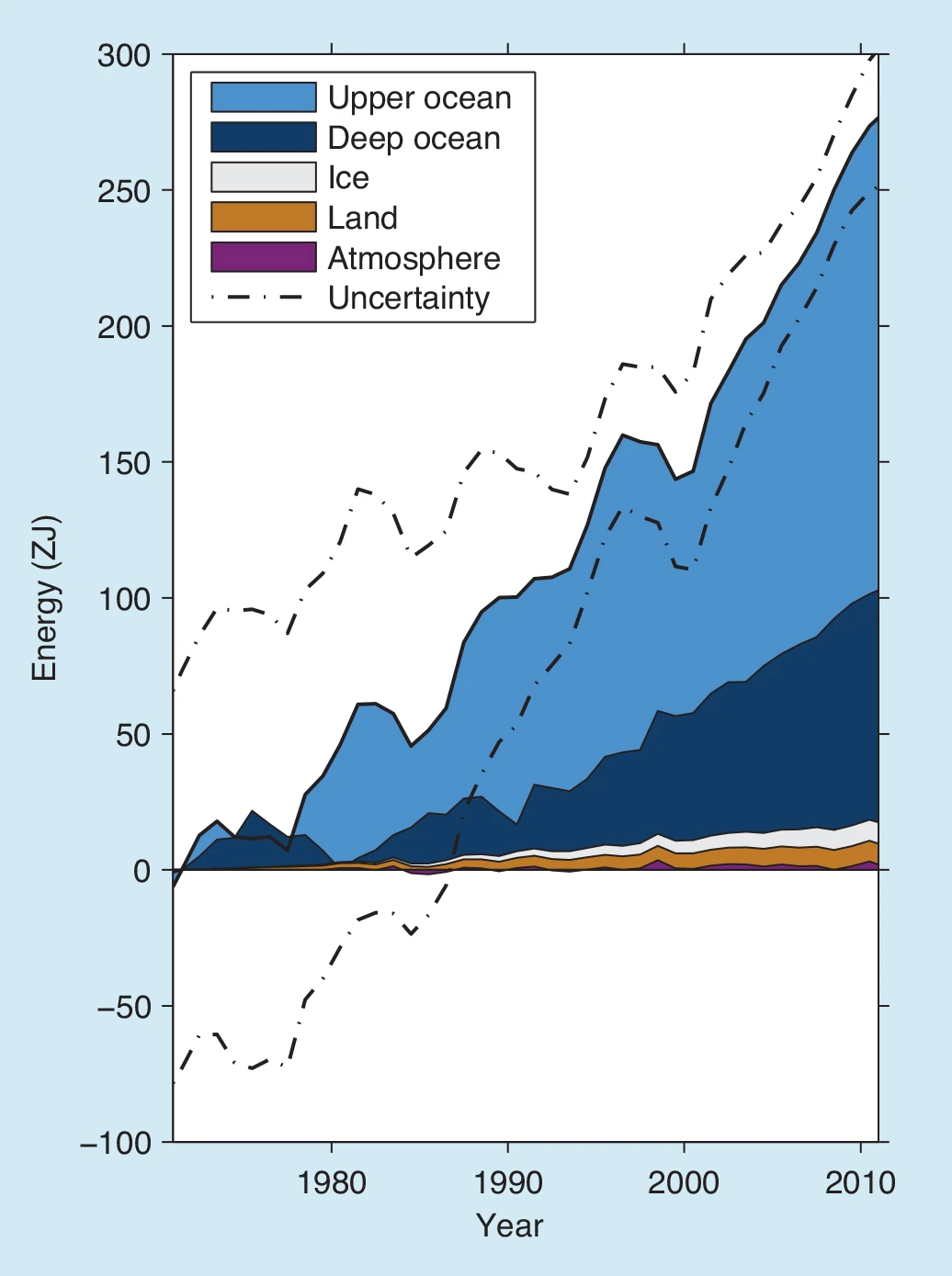 Box 153.1: Change in Global Energy Inventory | IPCC Wiki | Fandom