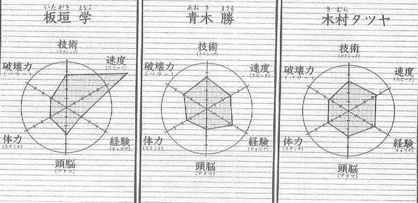 Team Aoki's Skill Chart | Wiki Ippo | Fandom
