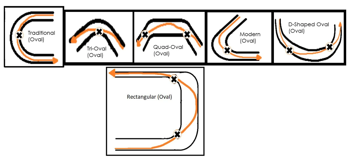 Asphalt Oval and Dirt Oval Corner Types | Iracing.com Wiki | Fandom