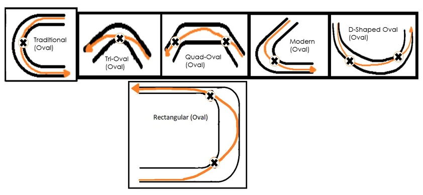 Asphalt Oval and Dirt Oval Corner Types | Iracing.com Wiki | Fandom