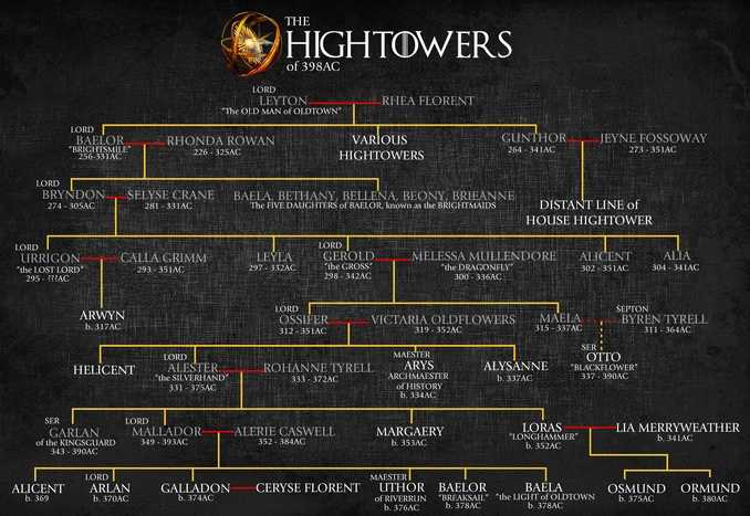 House Hightower | Iron Throne Role Play Wikia | Fandom