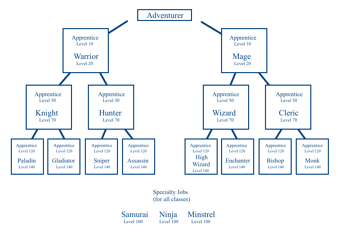 Classes | Iruna Online Wikia | Fandom