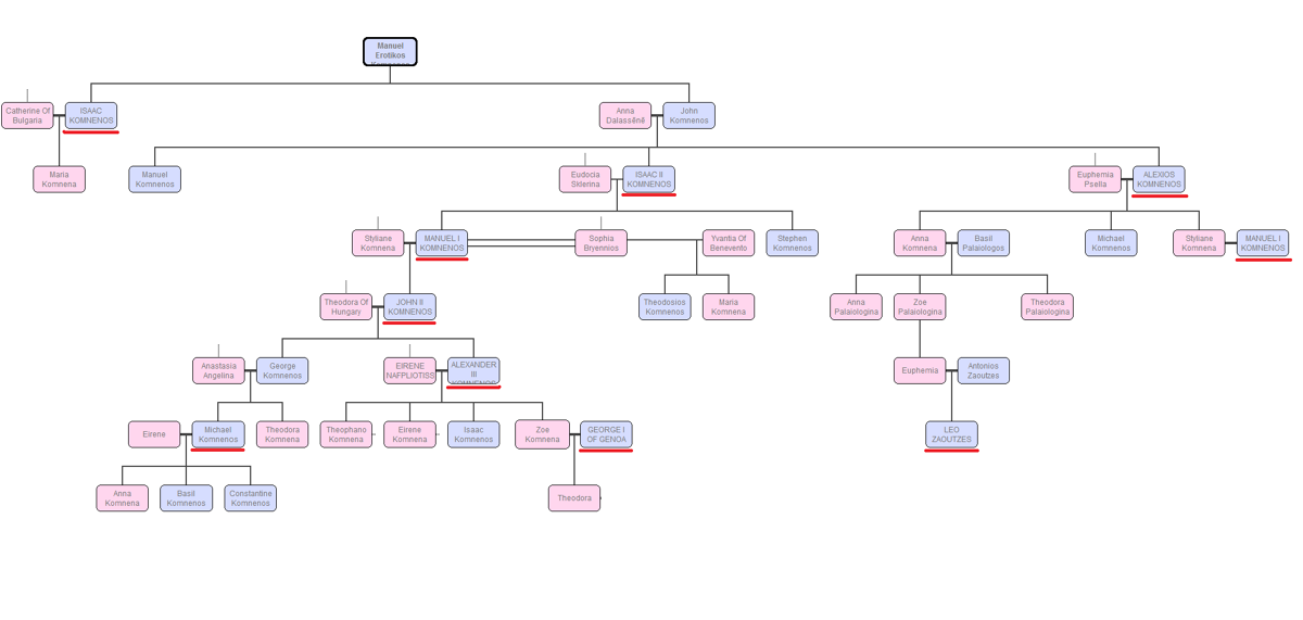 House of Komnenos | Isaac's Empire Wiki | Fandom