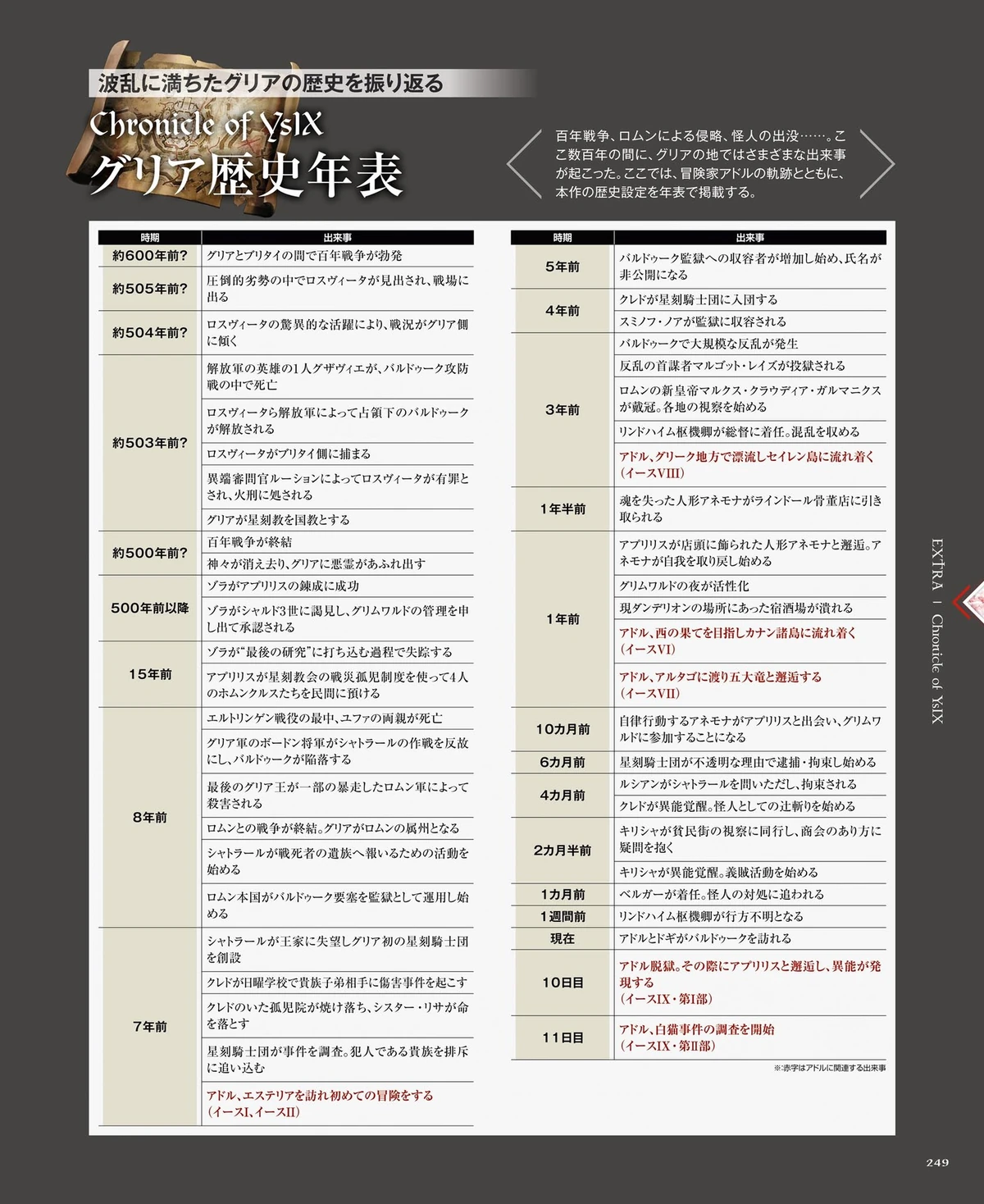 Timeline/9 | Ys Wiki | Fandom