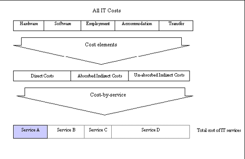 Financial Management for IT Services | Service Manager Wiki | Fandom