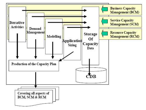 Capacity Management | Service Manager Wiki | Fandom