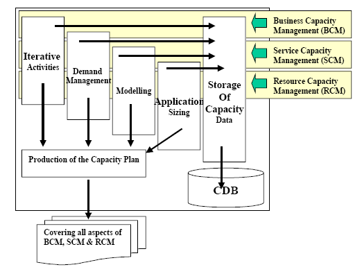Capacity Management | Service Manager Wiki | Fandom