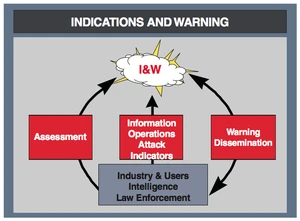 Indications and warning | The IT Law Wiki | Fandom