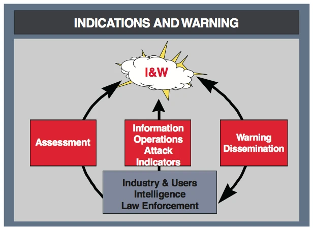 Indications and warning | The IT Law Wiki | Fandom