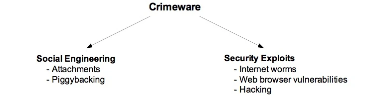 Crimeware | The IT Law Wiki | Fandom