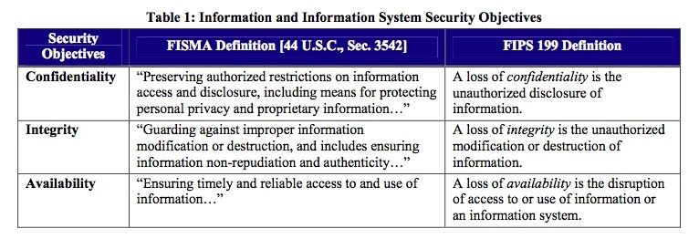 FIPS 199 | The IT Law Wiki | Fandom