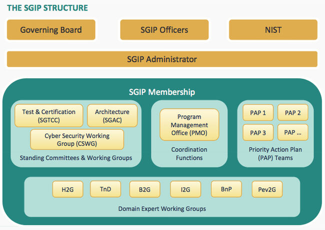 Smart Grid Interoperability Panel | The IT Law Wiki | Fandom