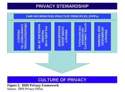 DHS Privacy Office | The IT Law Wiki | Fandom