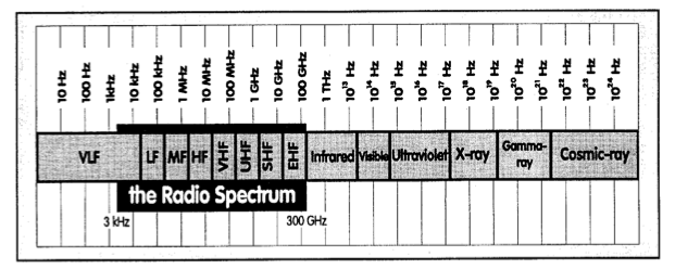Radio spectrum | The IT Law Wiki | Fandom
