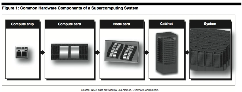 Supercomputing system | The IT Law Wiki | Fandom
