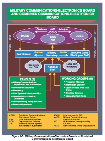 Military Communications-Electronics Board | The IT Law Wiki | Fandom