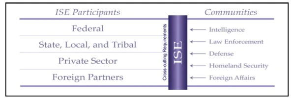 Information Sharing Environment | The IT Law Wiki | Fandom