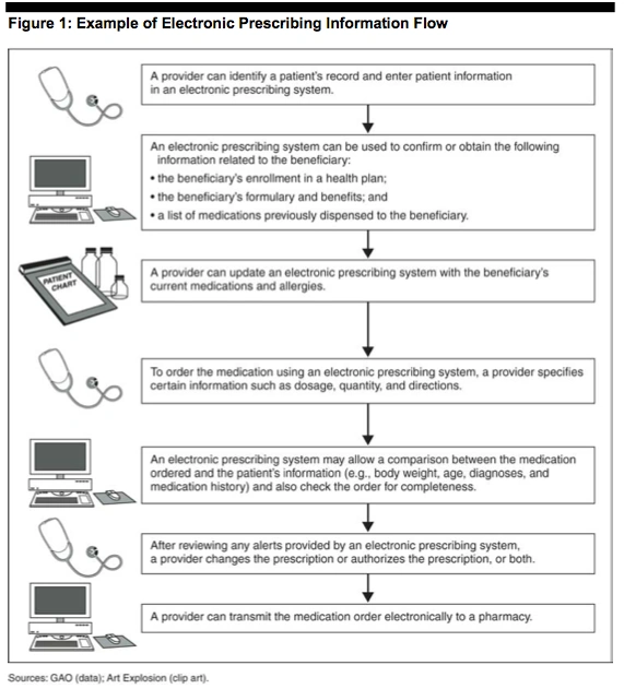Electronic prescribing | The IT Law Wiki | Fandom