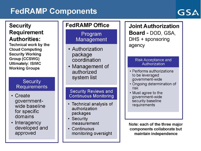 Federal Risk and Authorization Management Program | The IT Law Wiki ...
