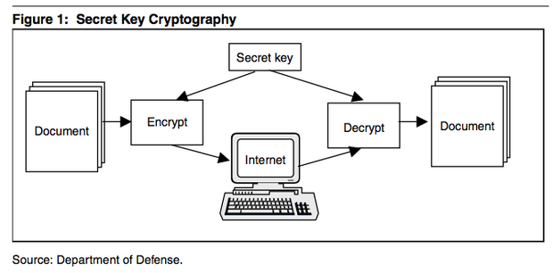 Secret key cryptography | The IT Law Wiki | Fandom