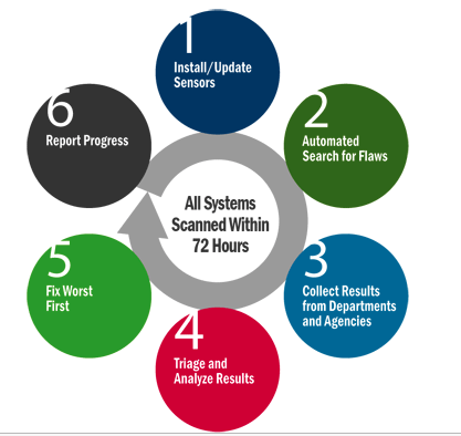 Continuous Diagnostics and Mitigation | The IT Law Wiki | Fandom