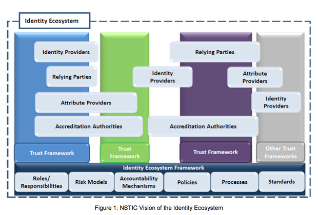 Identity Ecosystem | The IT Law Wiki | Fandom
