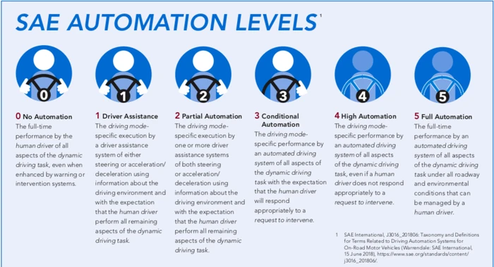 SAE Automation Levels | The IT Law Wiki | Fandom