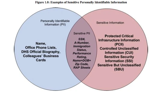 Sensitive PII | The IT Law Wiki | Fandom