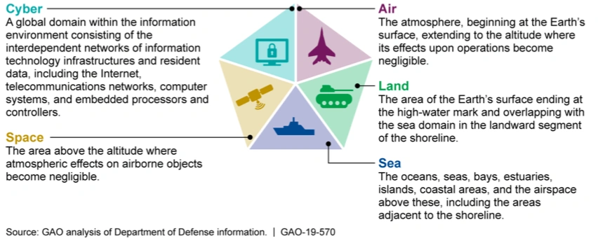 Warfighting domains | The IT Law Wiki | Fandom