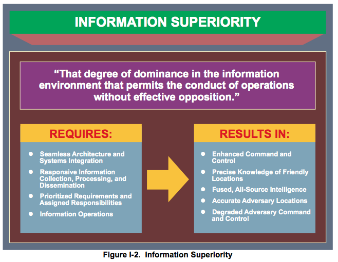 Information superiority | The IT Law Wiki | Fandom