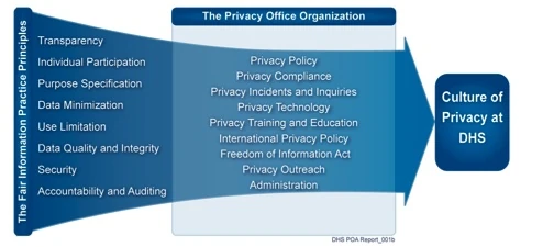 DHS Privacy Office | The IT Law Wiki | Fandom